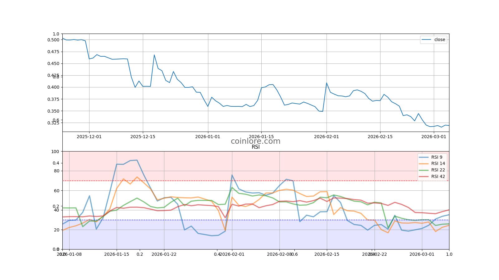 BitMart Token RSI indicator