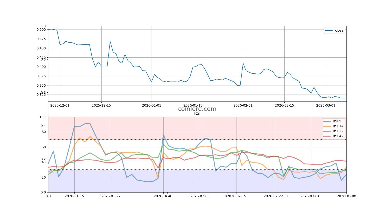 BitMart Token RSI indicator