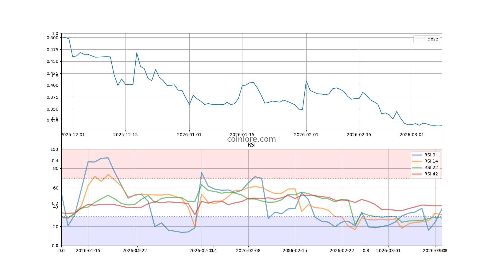 BitMart Token RSI indicator