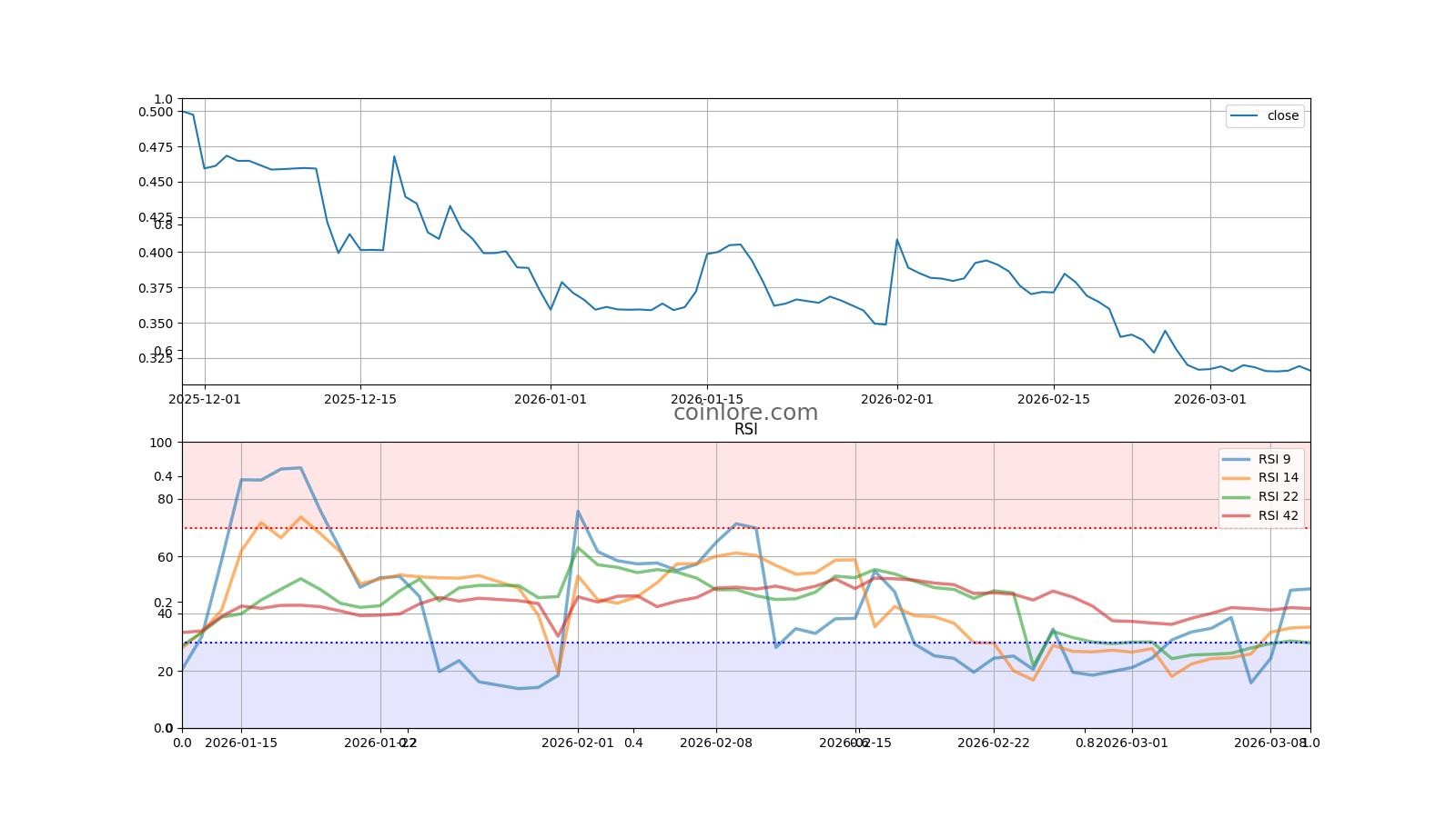 BitMart Token RSI indicator