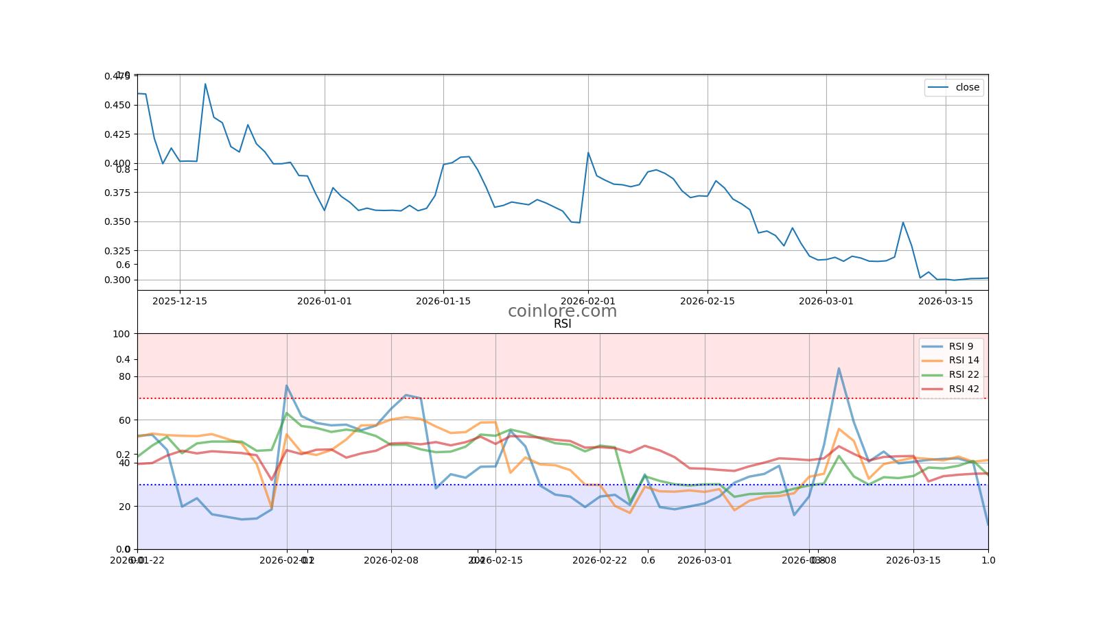 BitMart Token RSI indicator