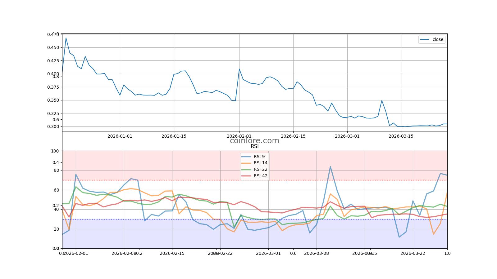 BitMart Token RSI indicator