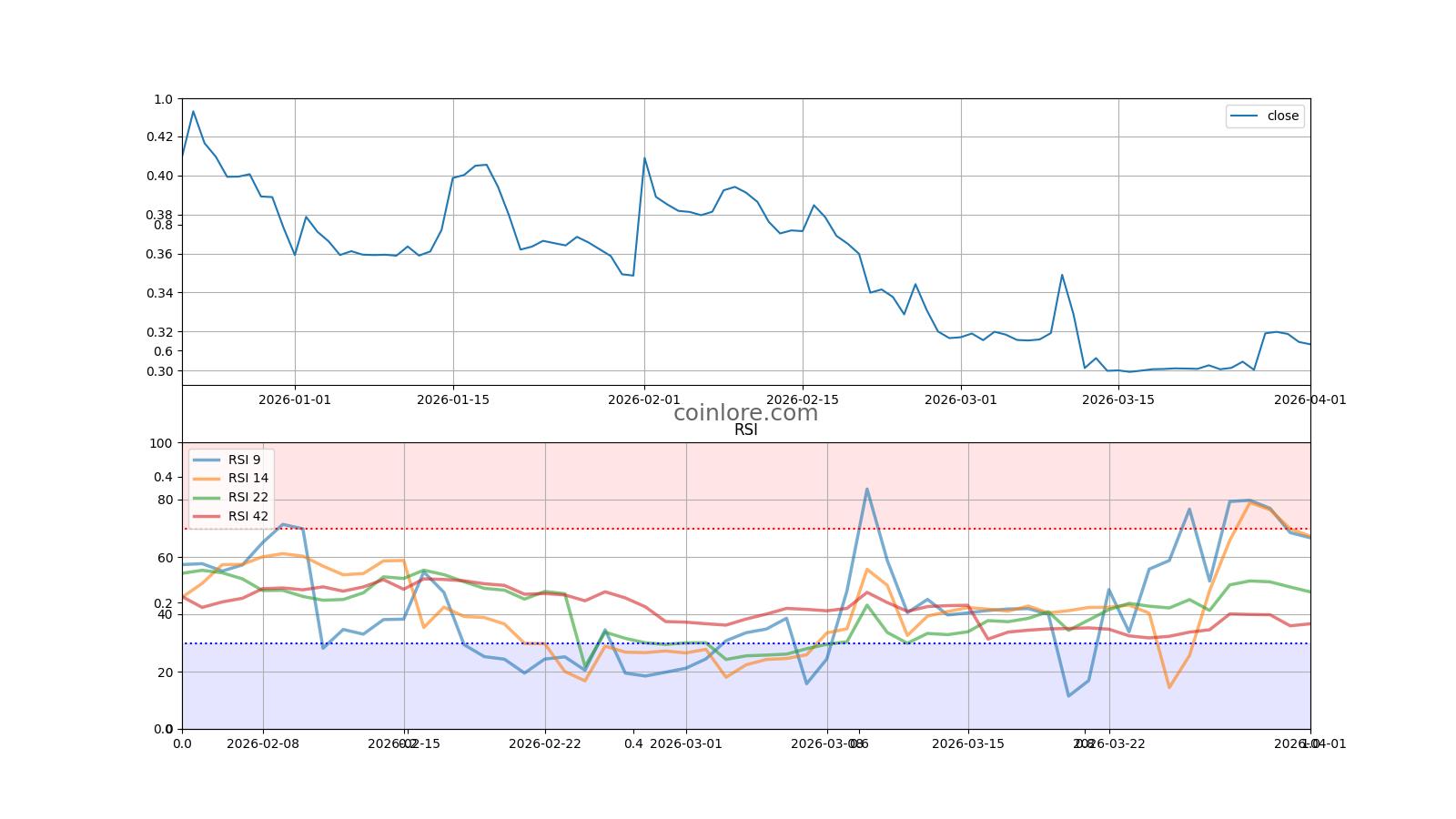 BitMart Token RSI indicator