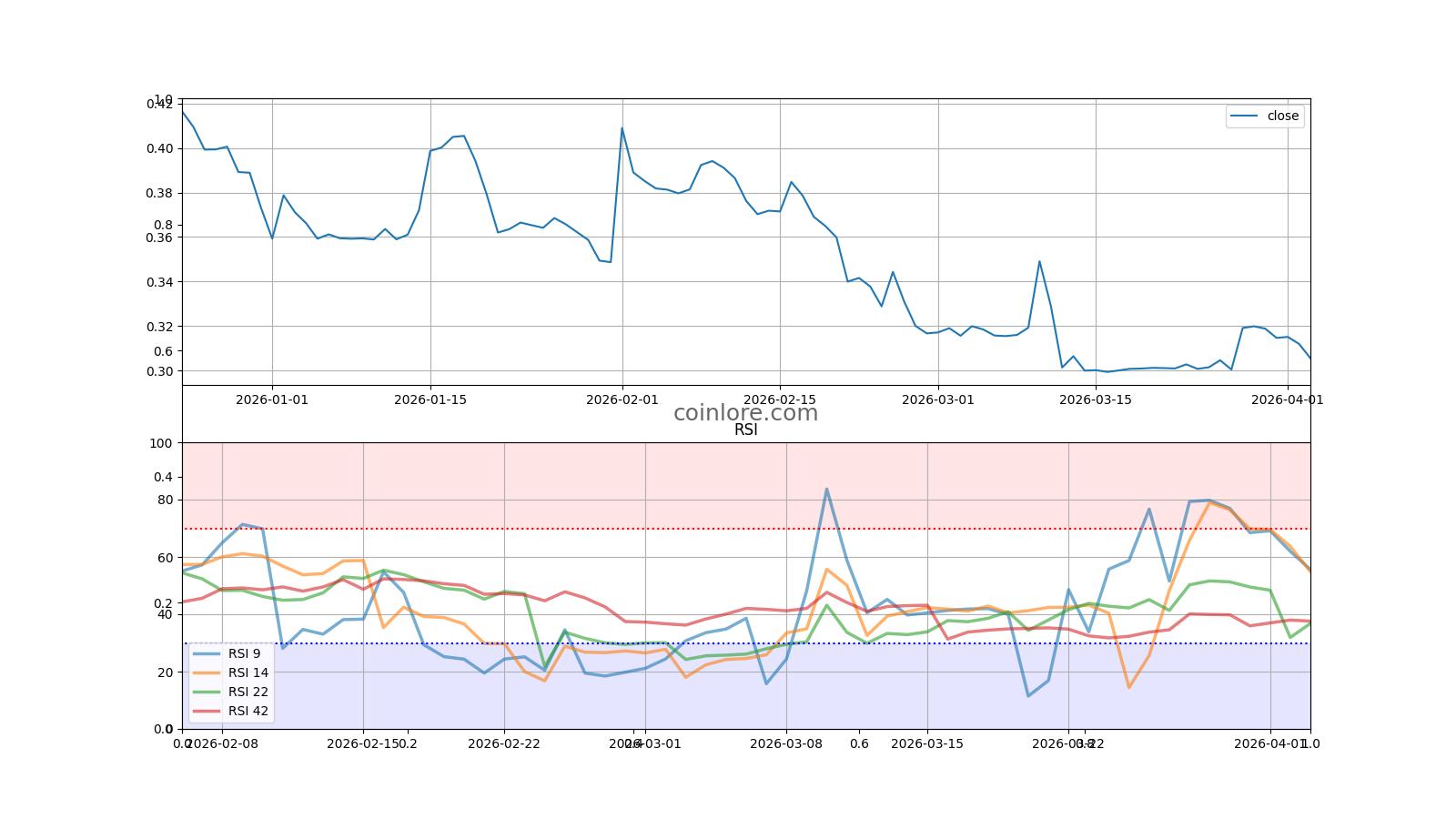 BitMart Token RSI indicator