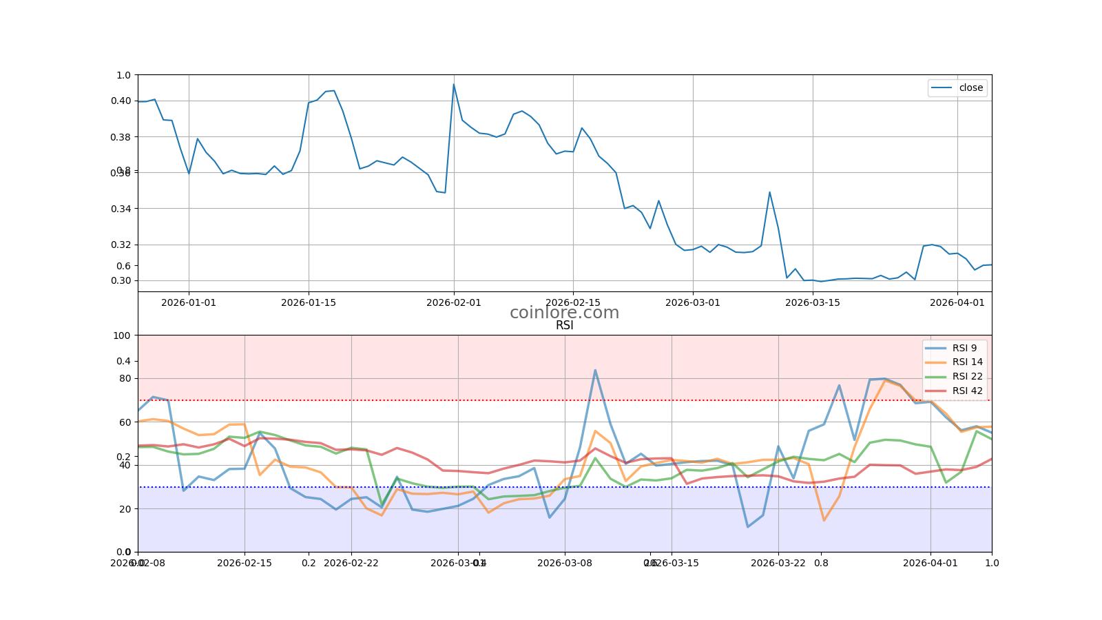 BitMart Token RSI indicator