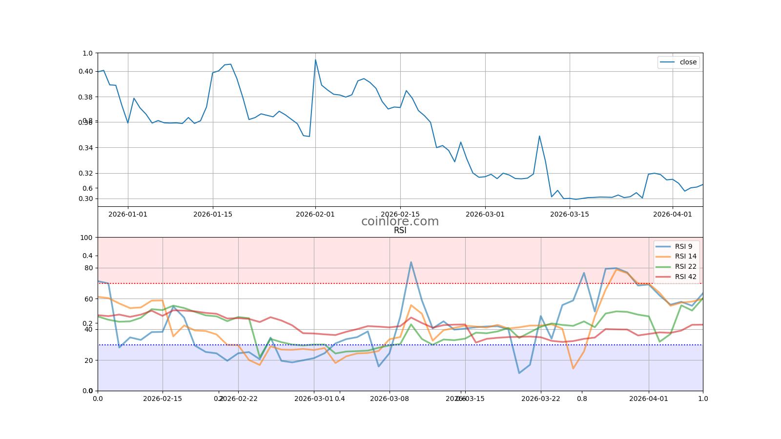 BitMart Token RSI indicator