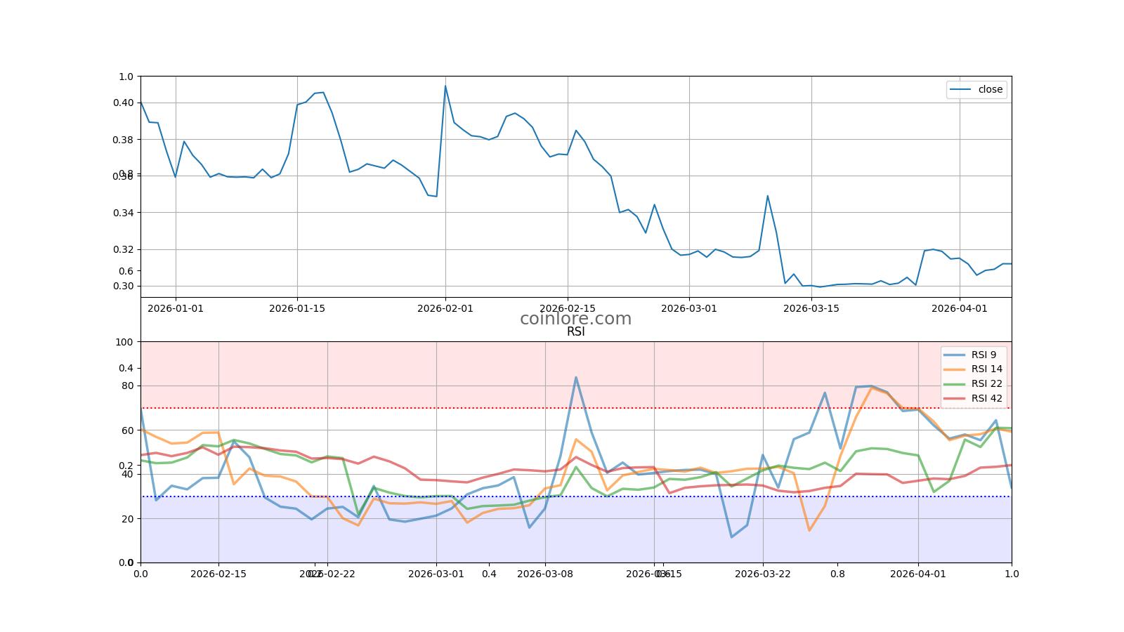 BitMart Token RSI indicator