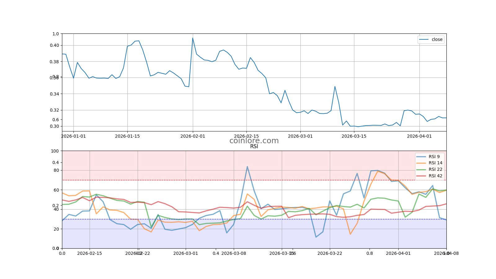 BitMart Token RSI indicator