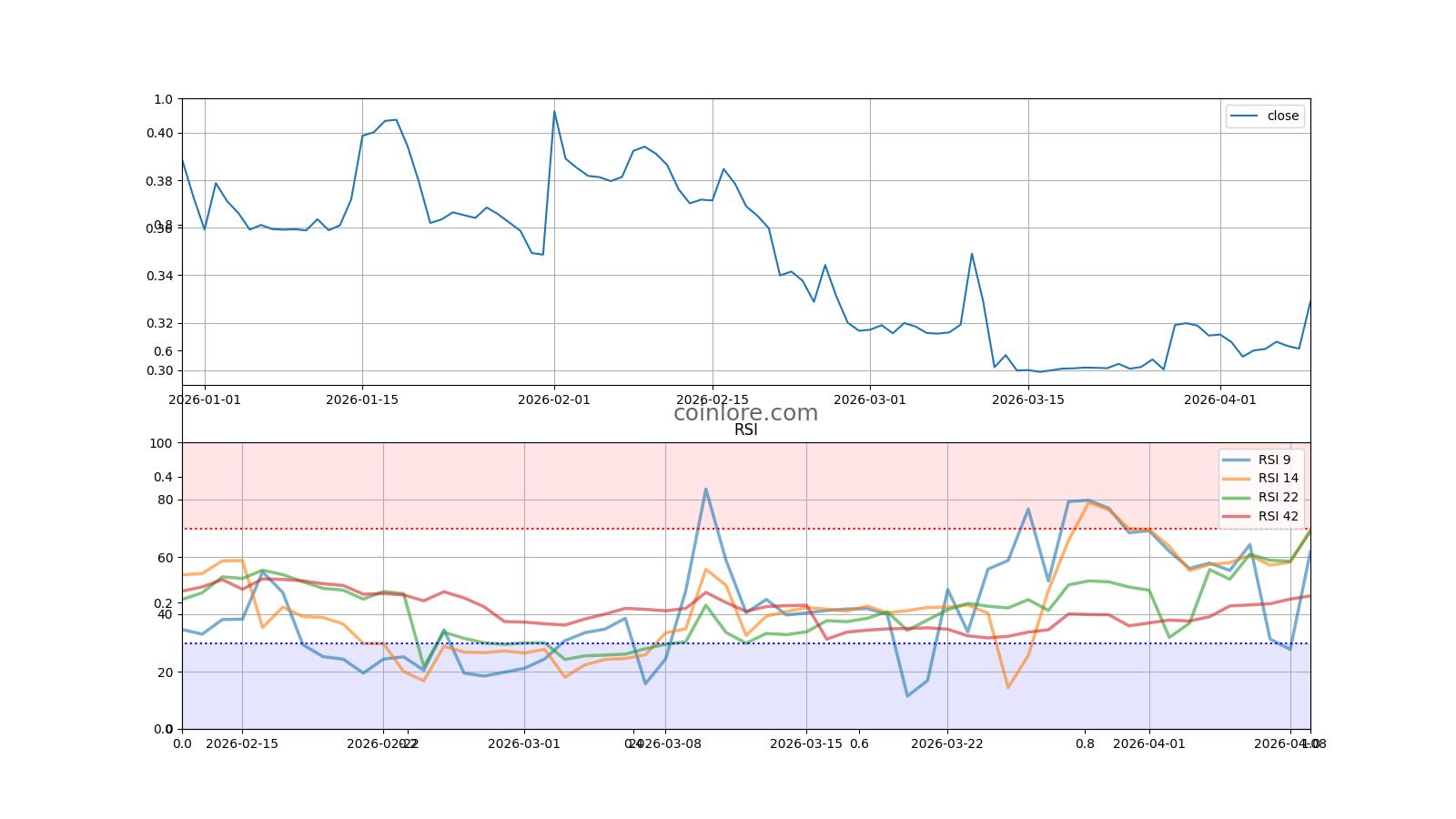 BitMart Token RSI indicator