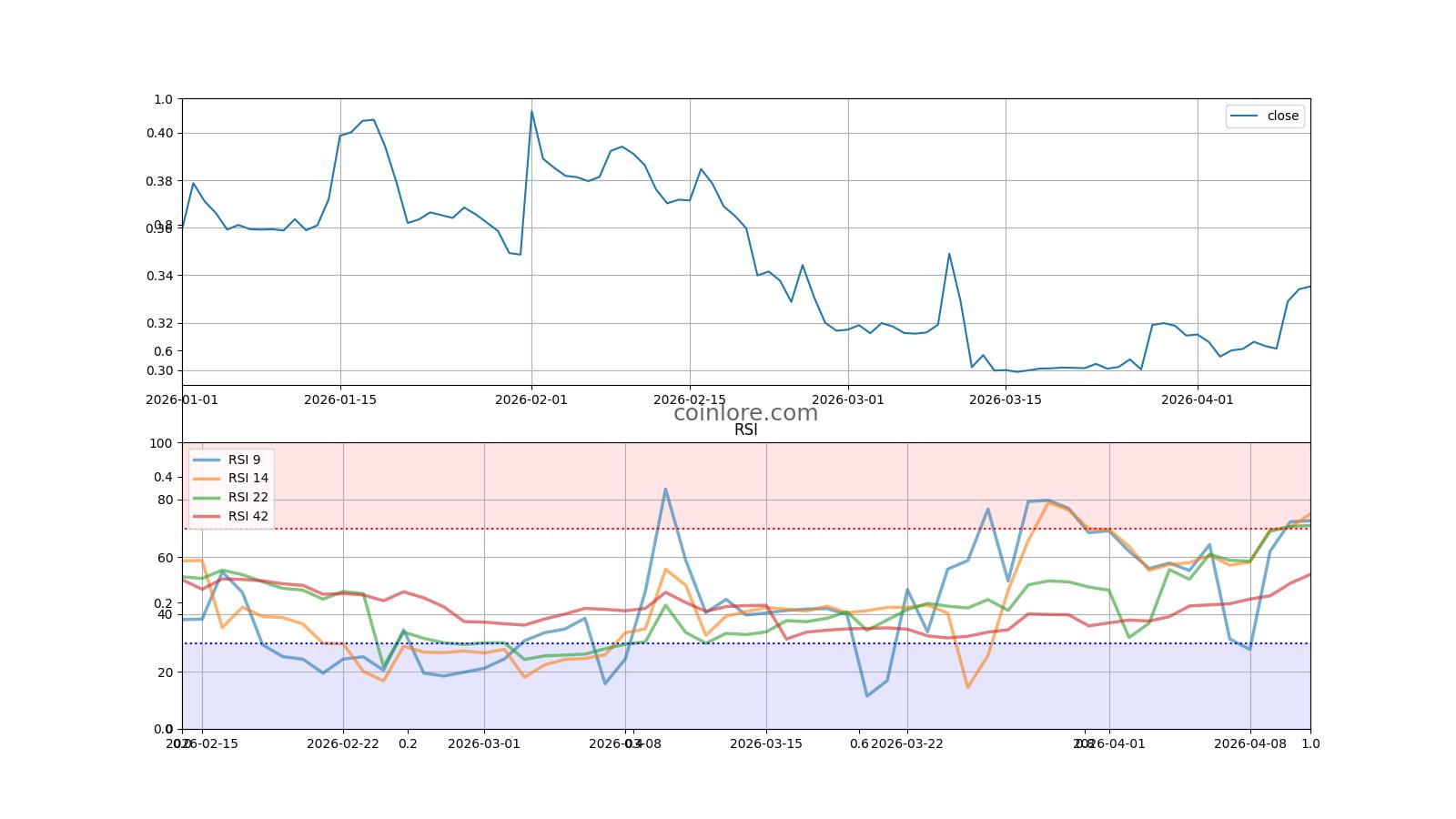 BitMart Token RSI indicator