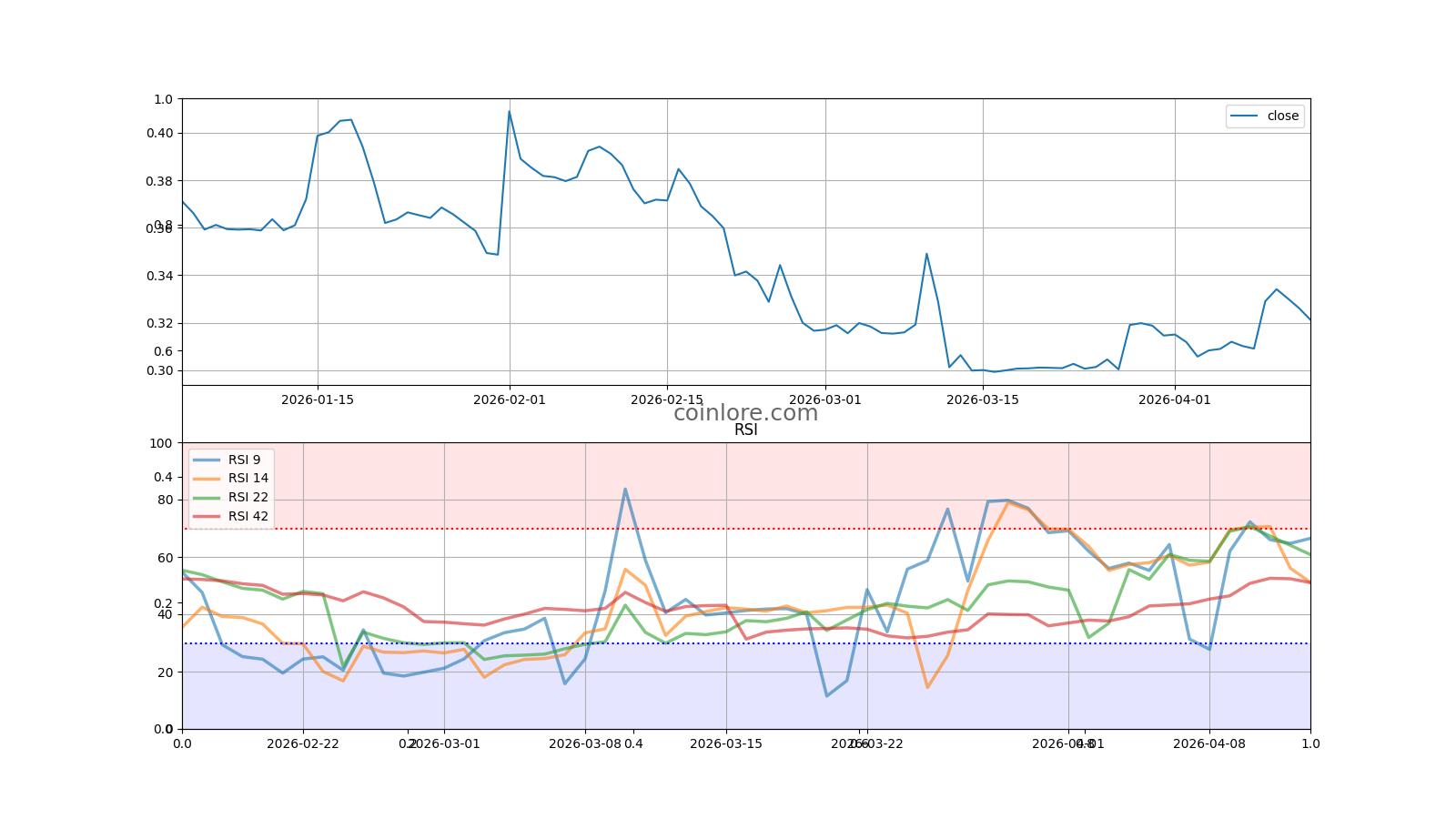 BitMart Token RSI indicator