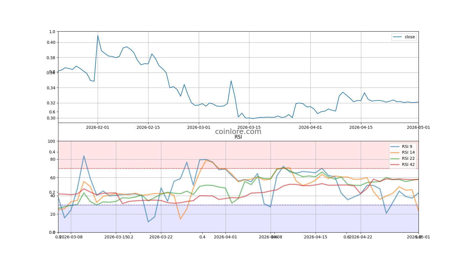 BitMart Token RSI indicator