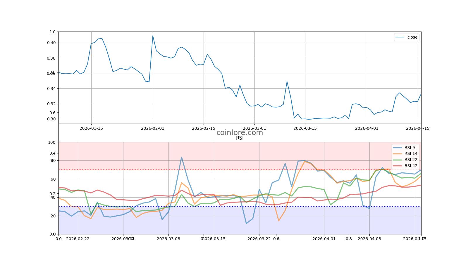 BitMart Token RSI indicator