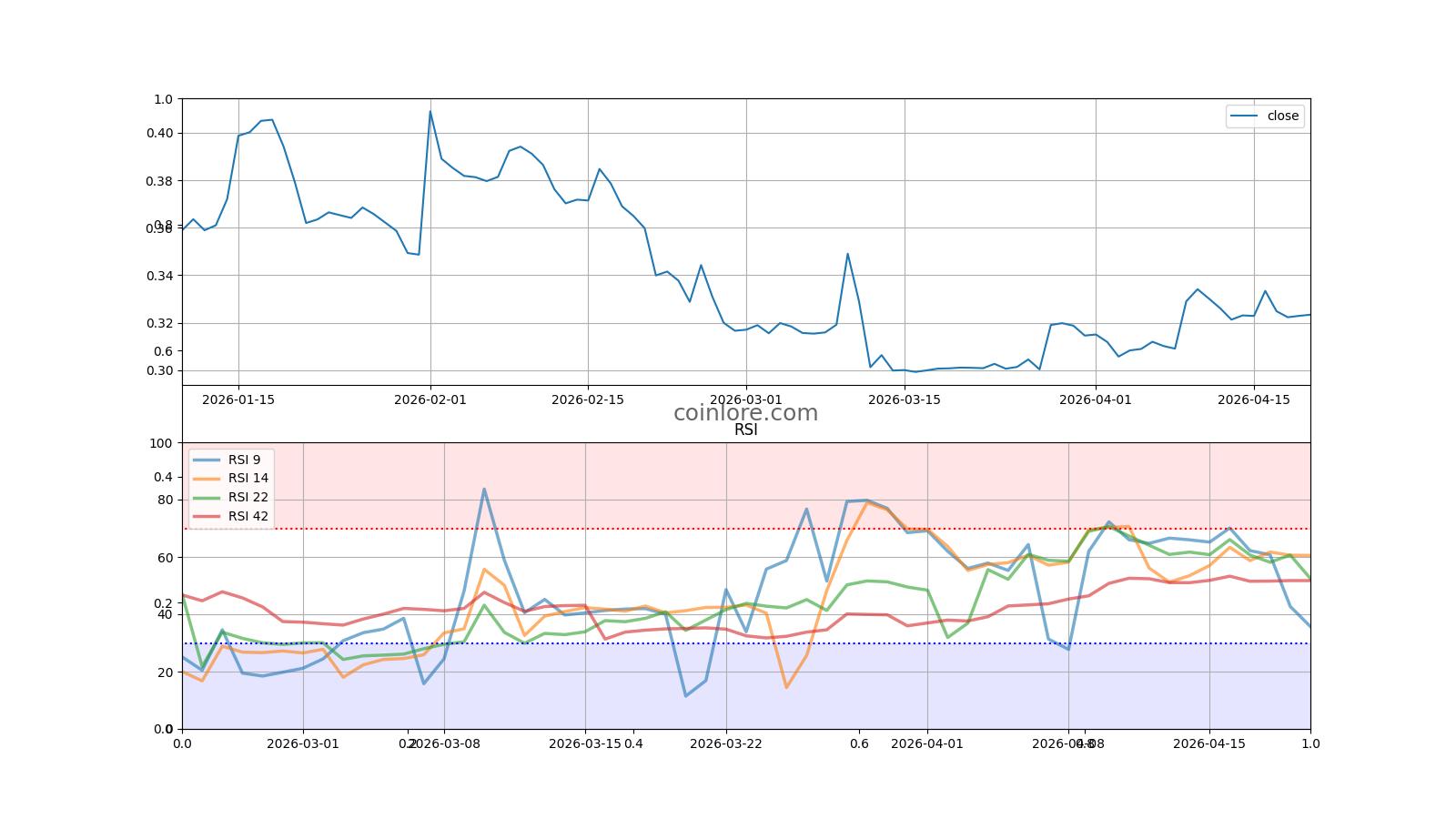 BitMart Token RSI indicator