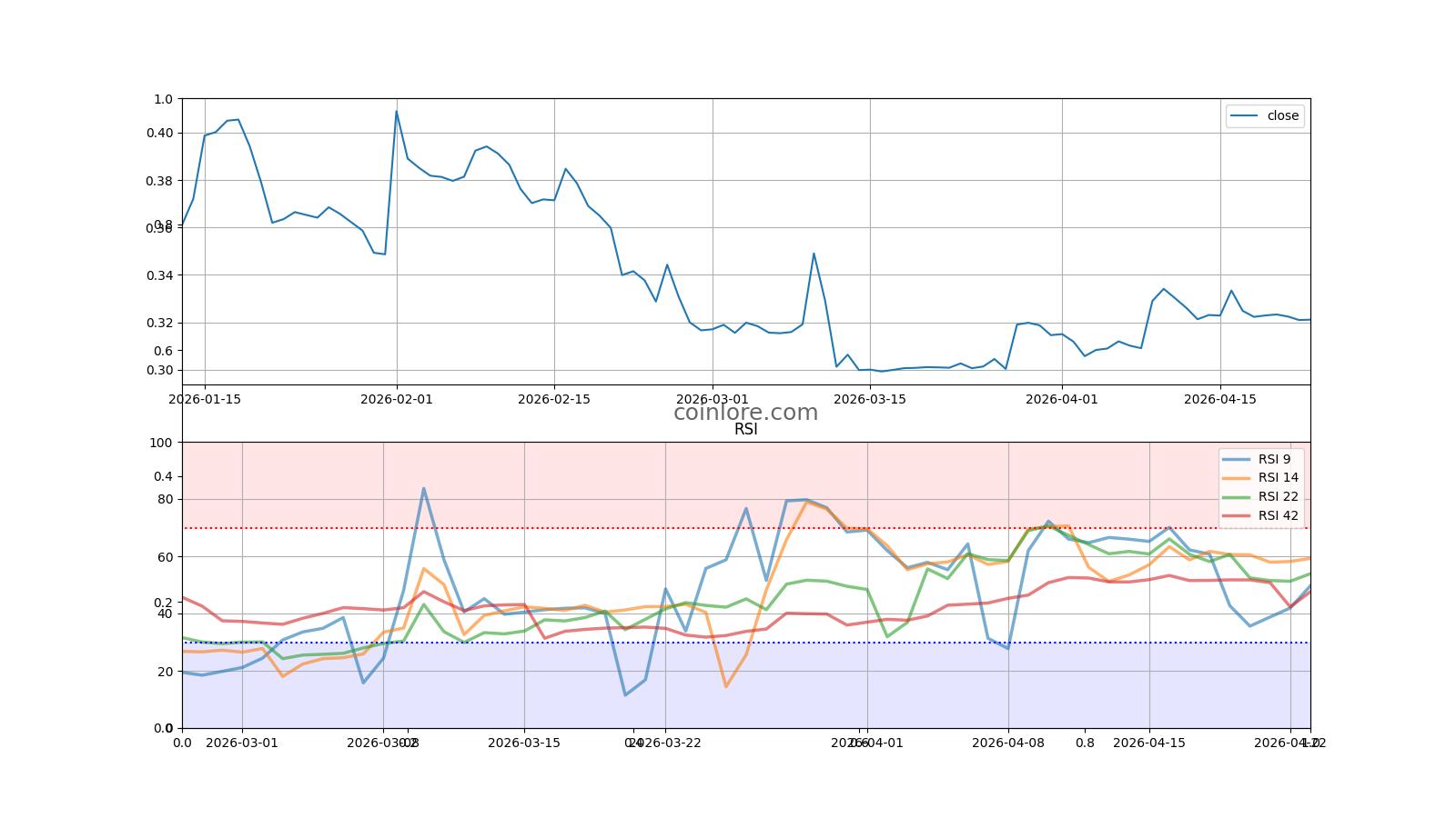 BitMart Token RSI indicator
