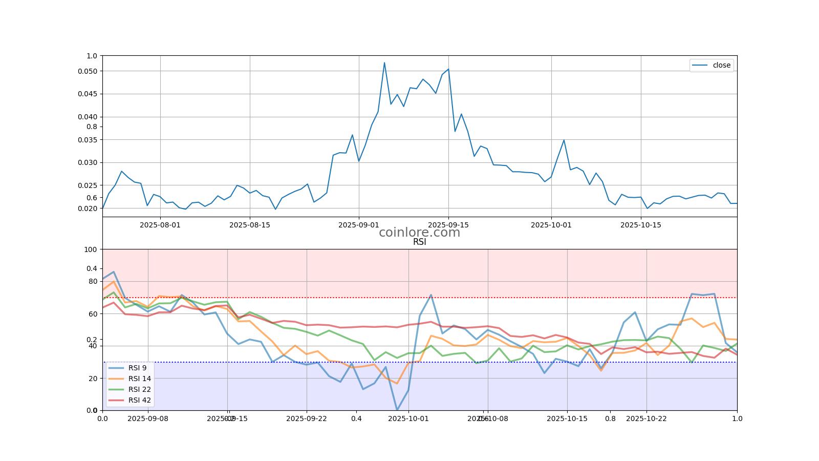 ASD RSI indicator