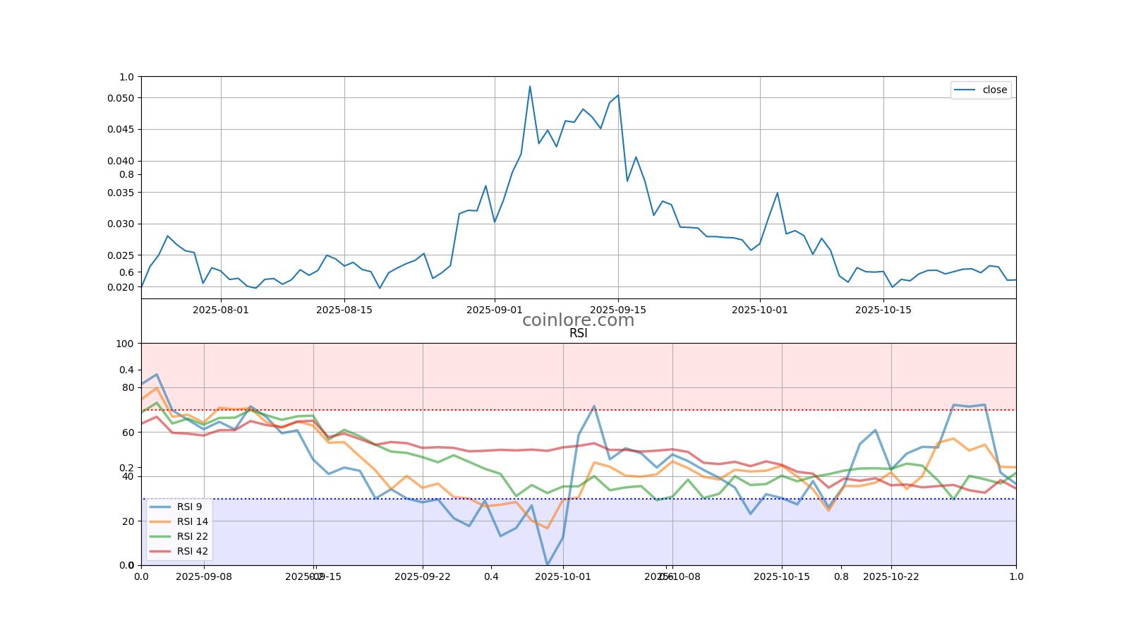 ASD RSI indicator