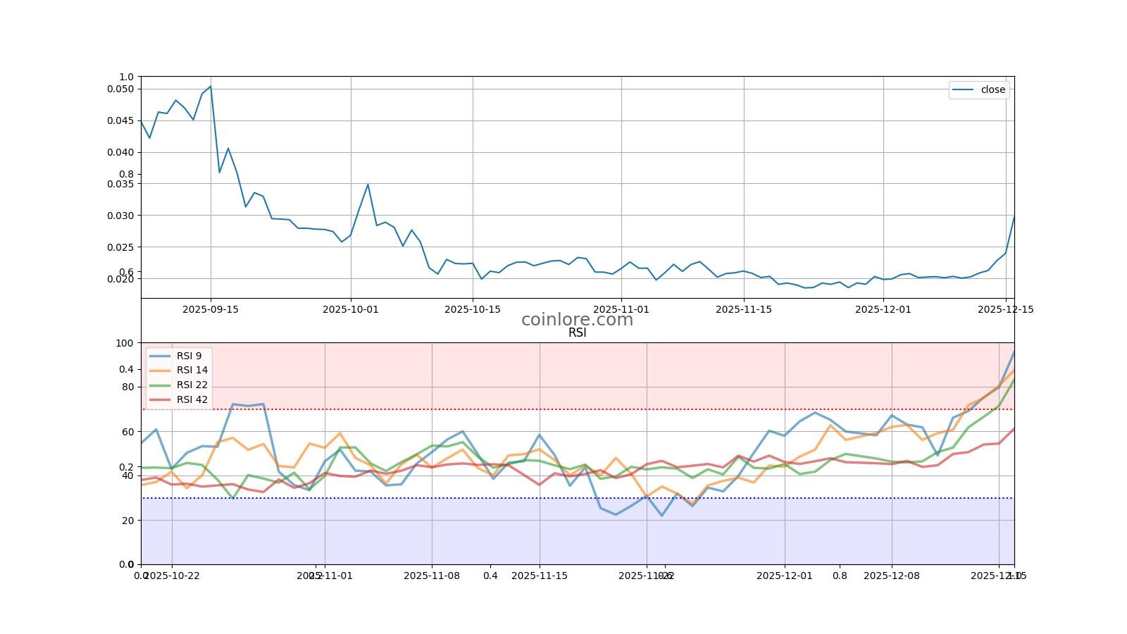 ASD RSI indicator