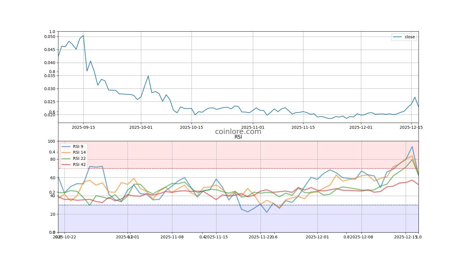 ASD RSI indicator