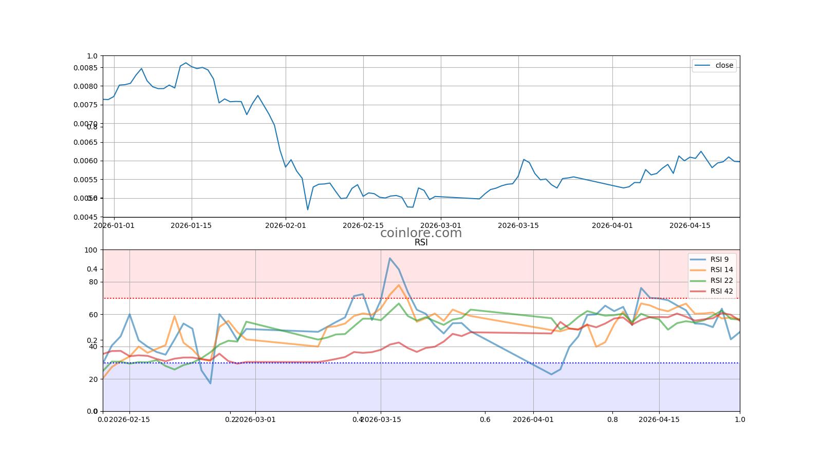 Bitpower RSI indicator