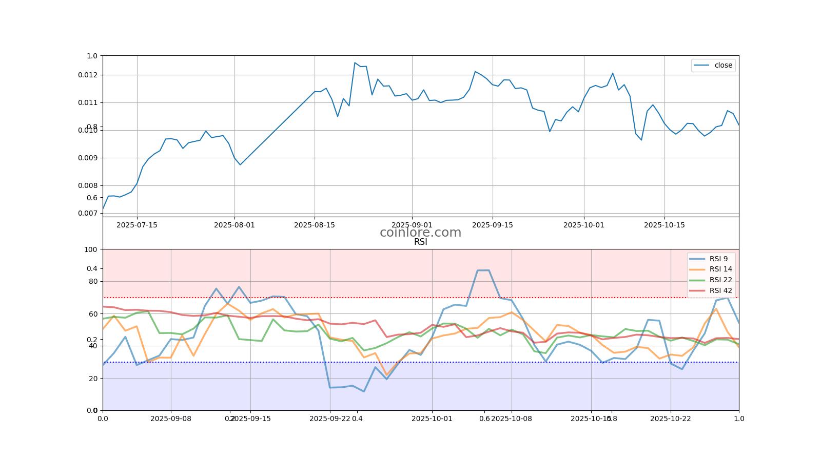Bitpower RSI indicator