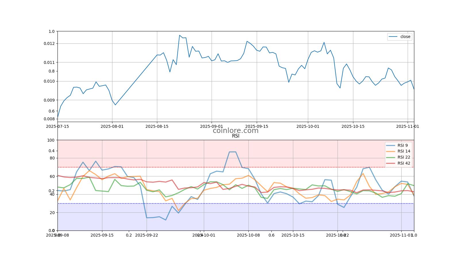 Bitpower RSI indicator
