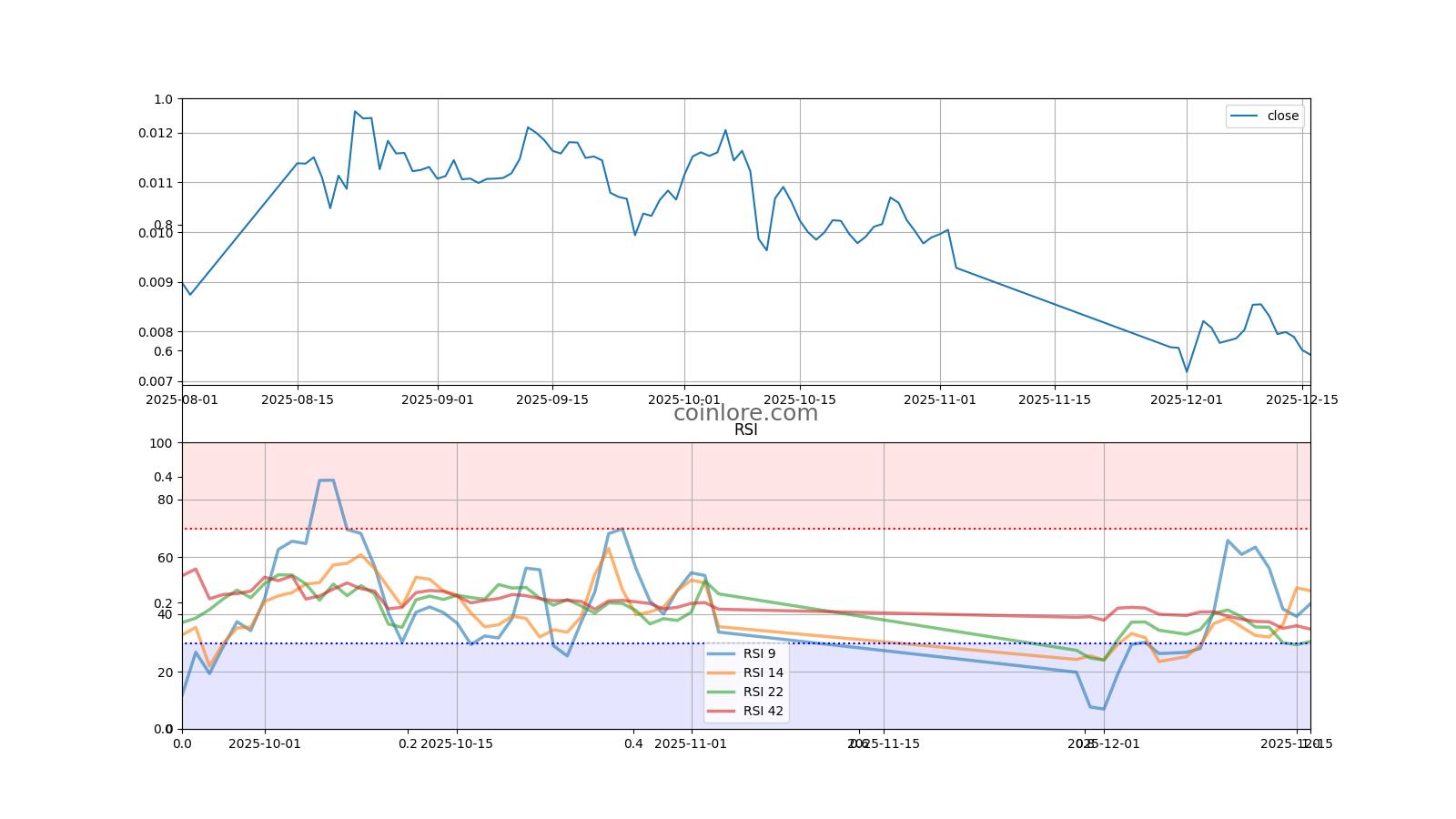 Bitpower RSI indicator