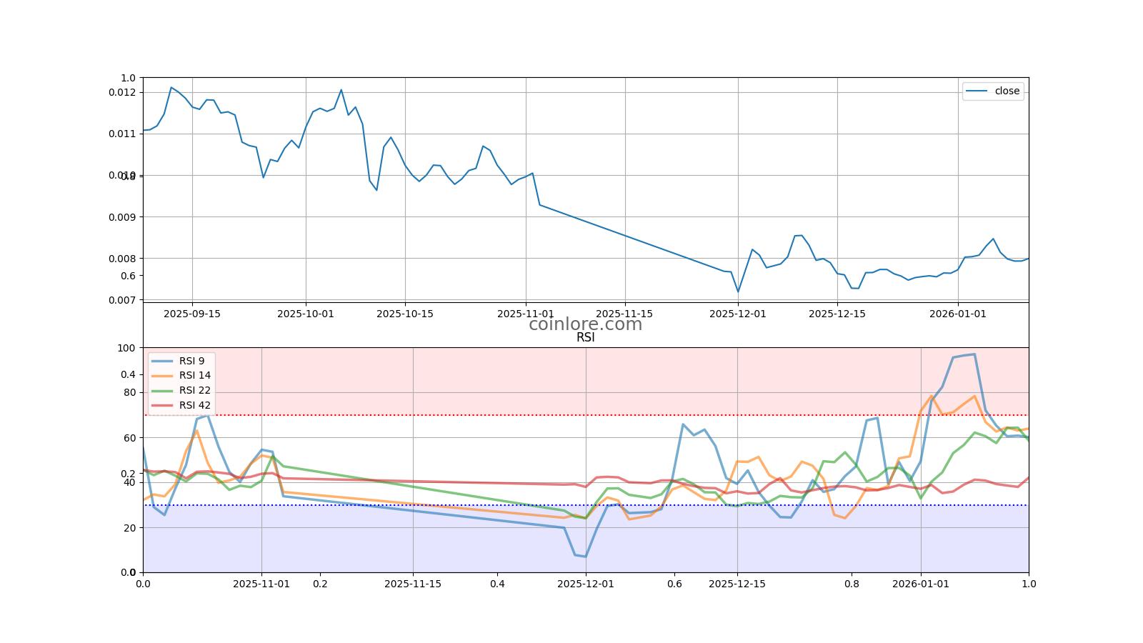 Bitpower RSI indicator