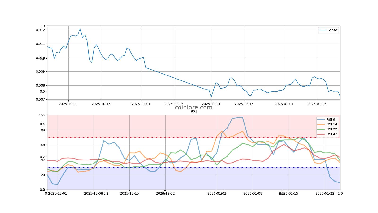 Bitpower RSI indicator