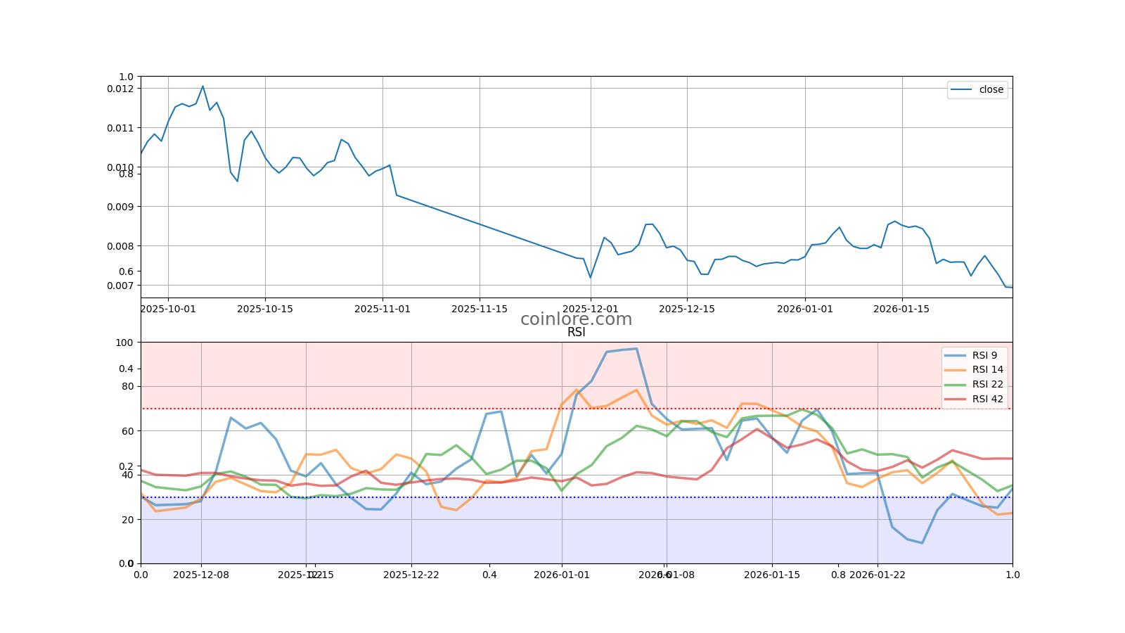 Bitpower RSI indicator