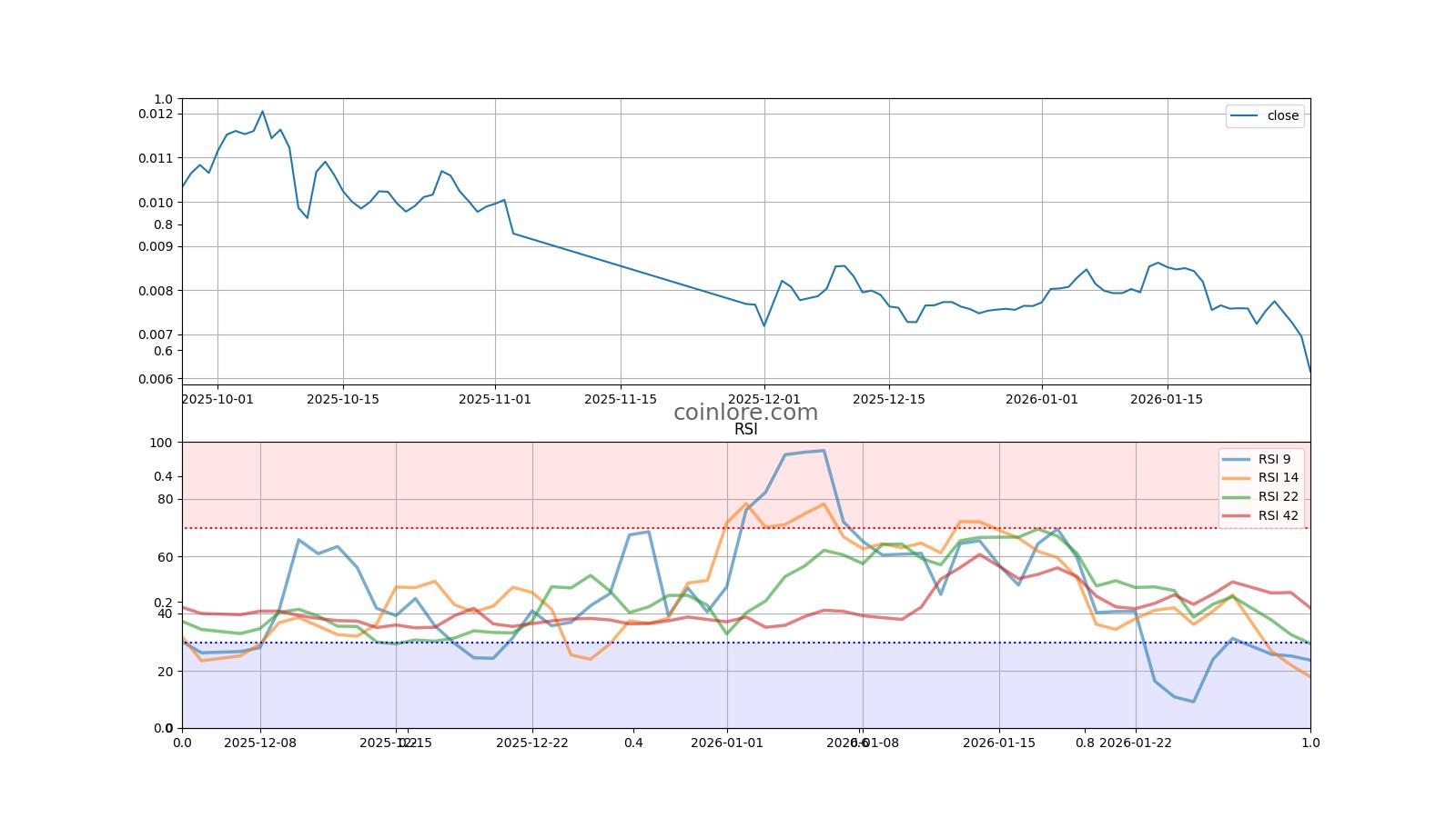 Bitpower RSI indicator