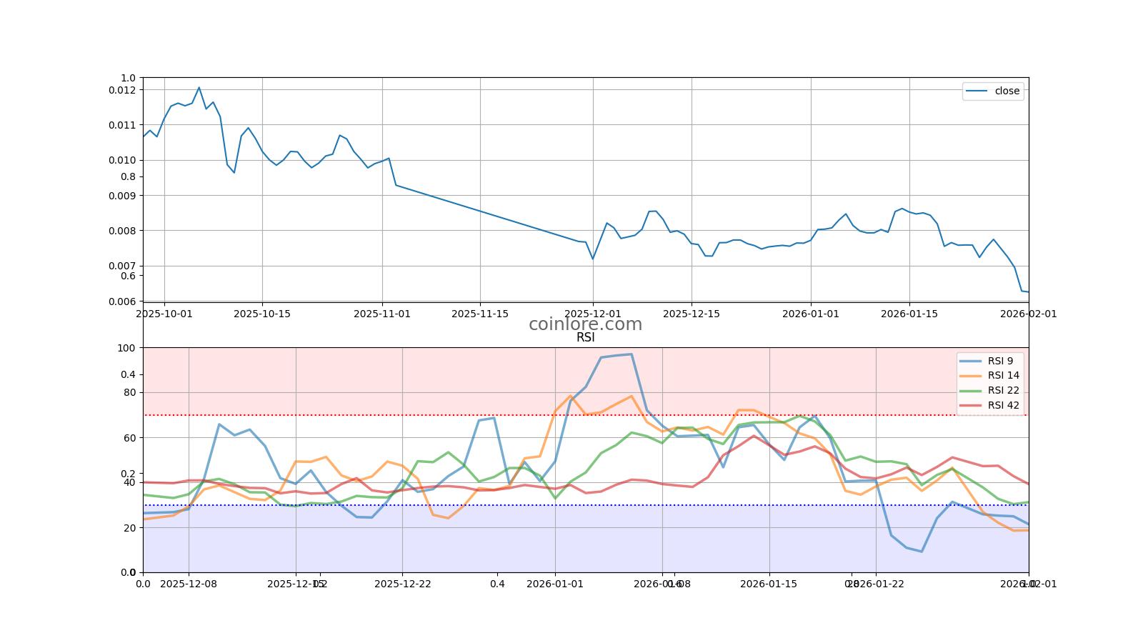 Bitpower RSI indicator