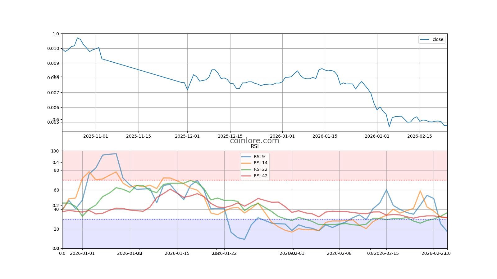 Bitpower RSI indicator