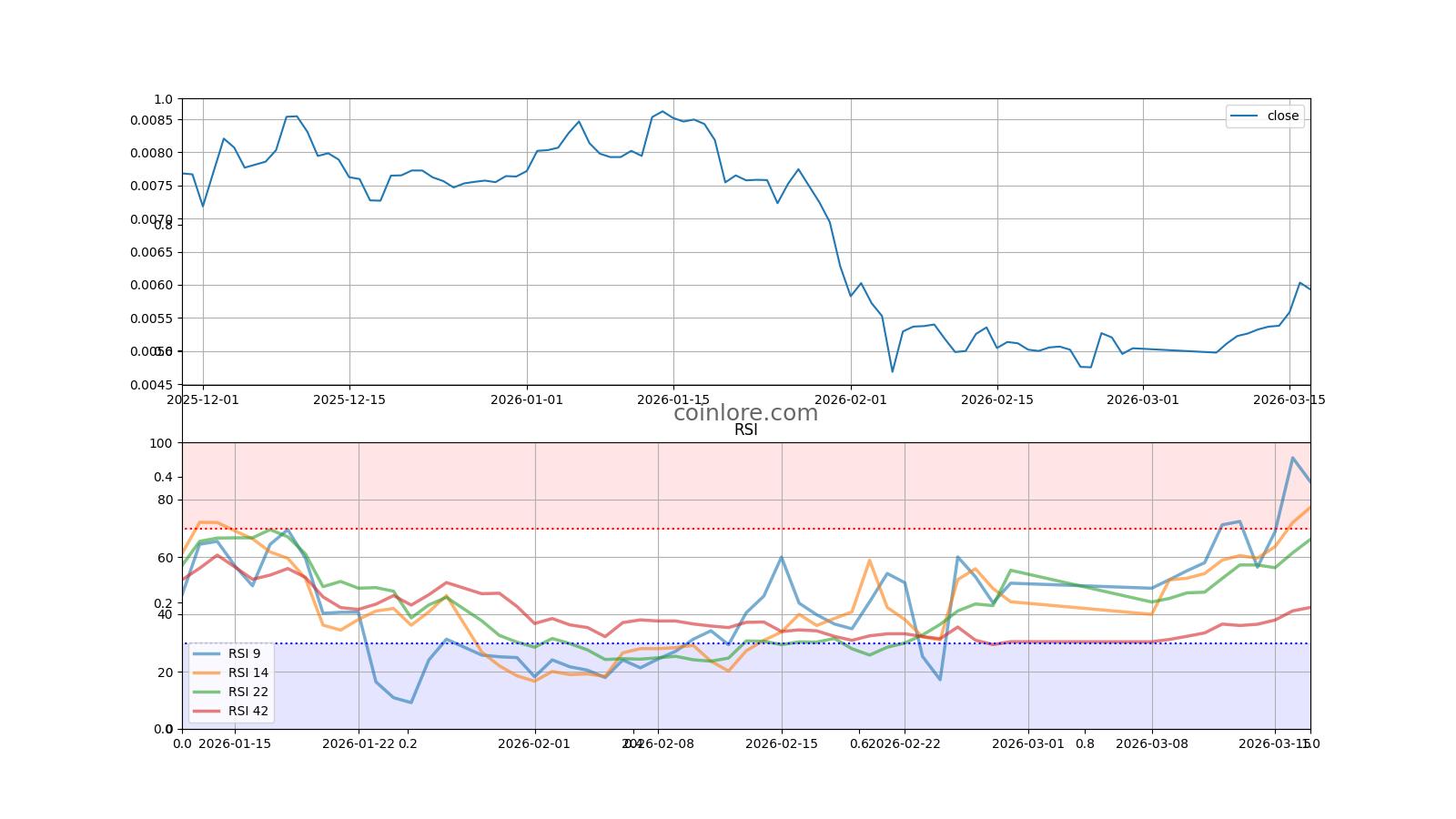 Bitpower RSI indicator