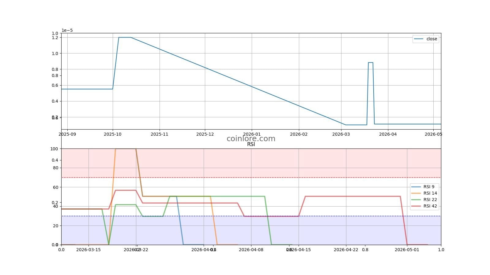 Bitratoken RSI indicator
