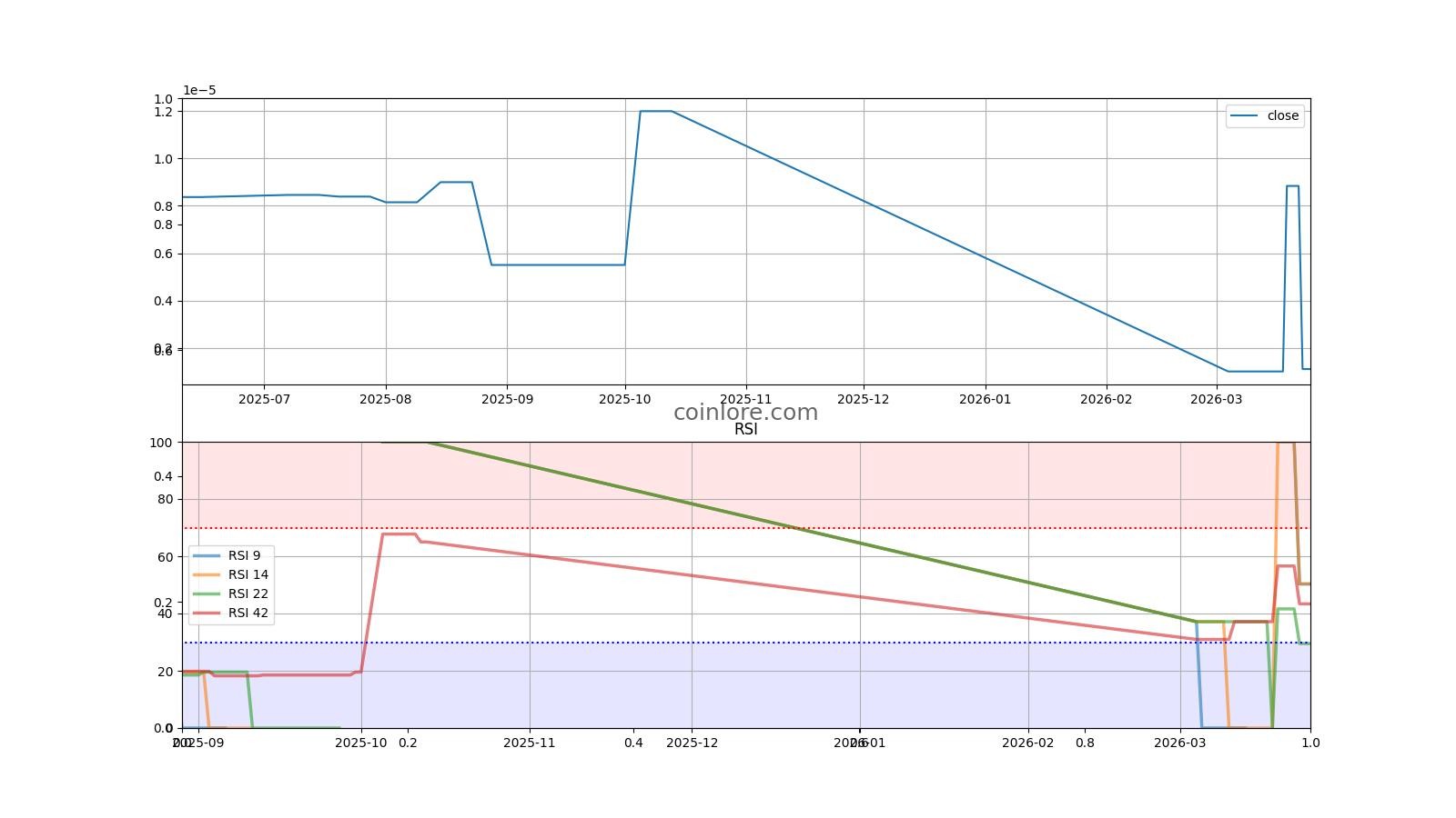 Bitratoken RSI indicator