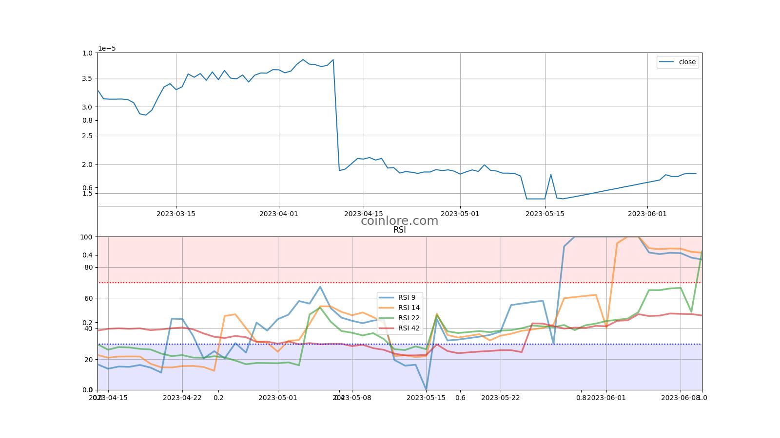 비트랜트 RSI indicator
