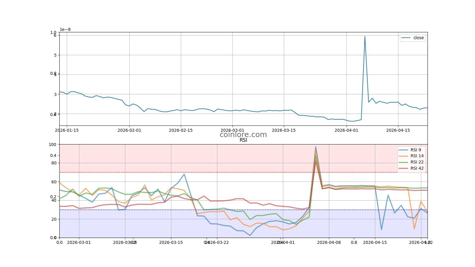 Bitgert RSI indicator
