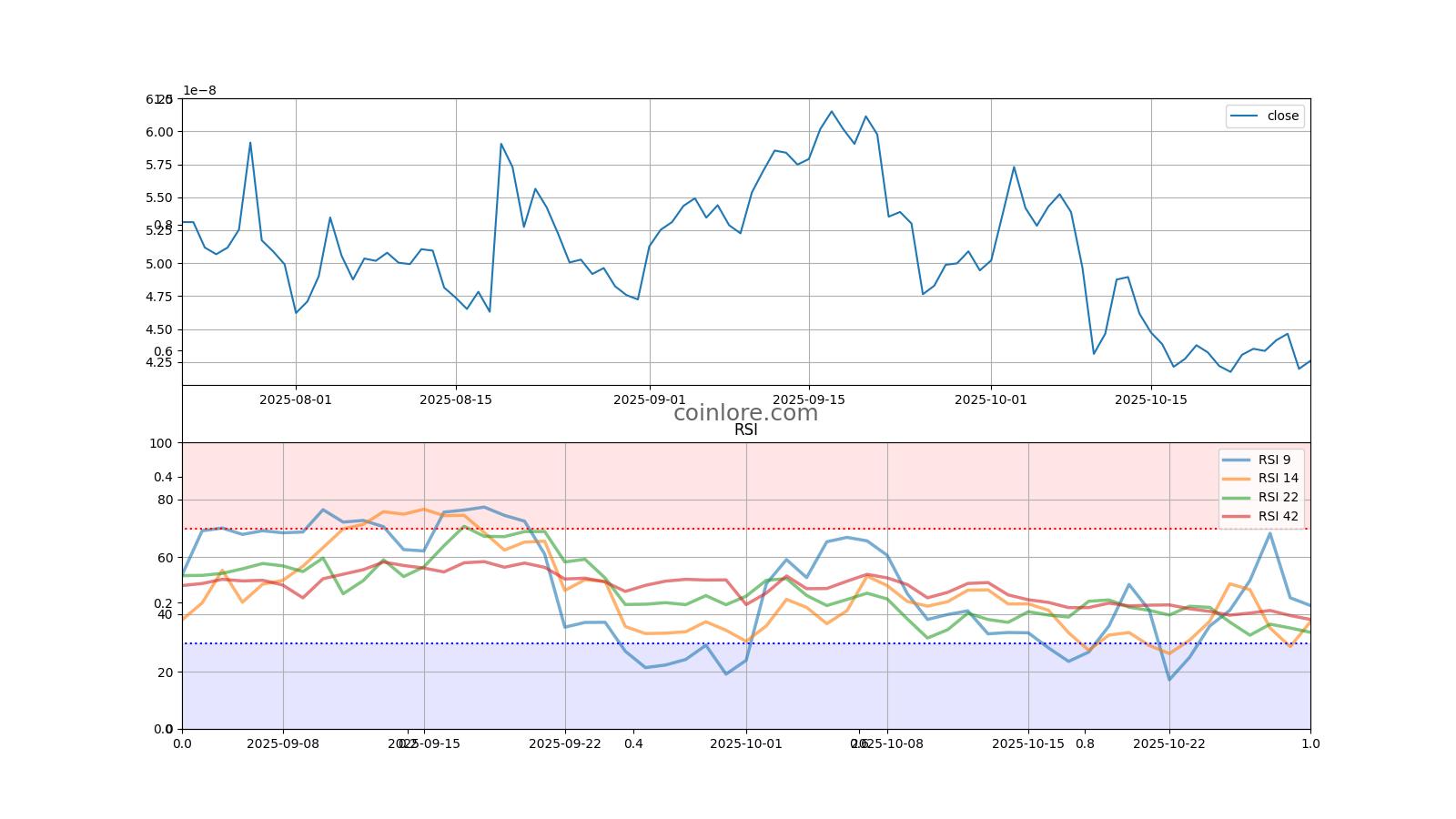 Bitgert RSI indicator