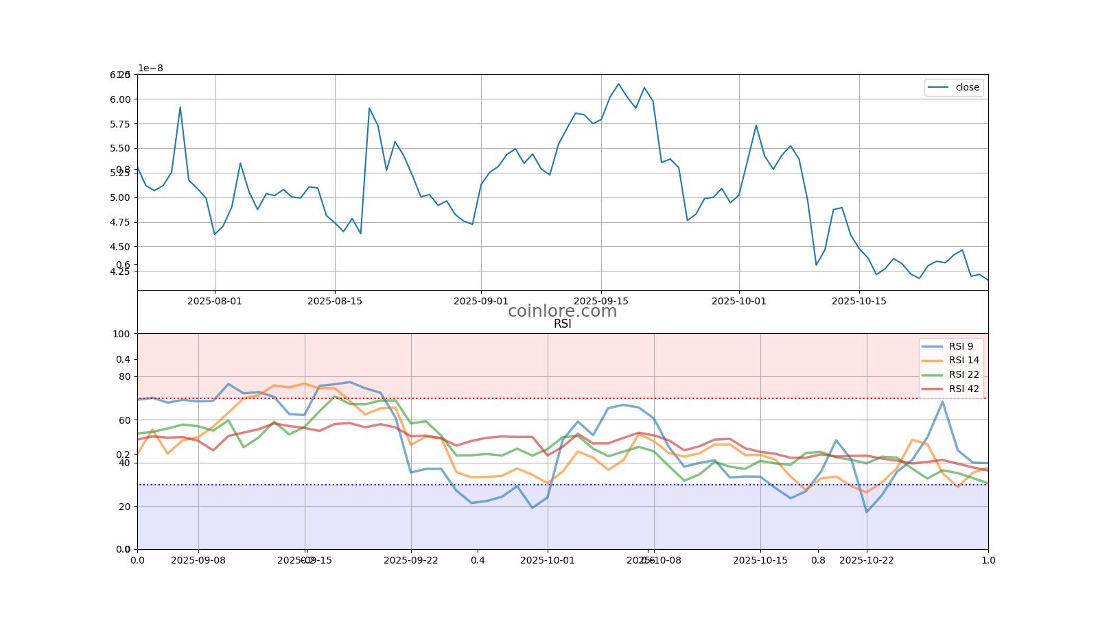 Bitgert RSI indicator