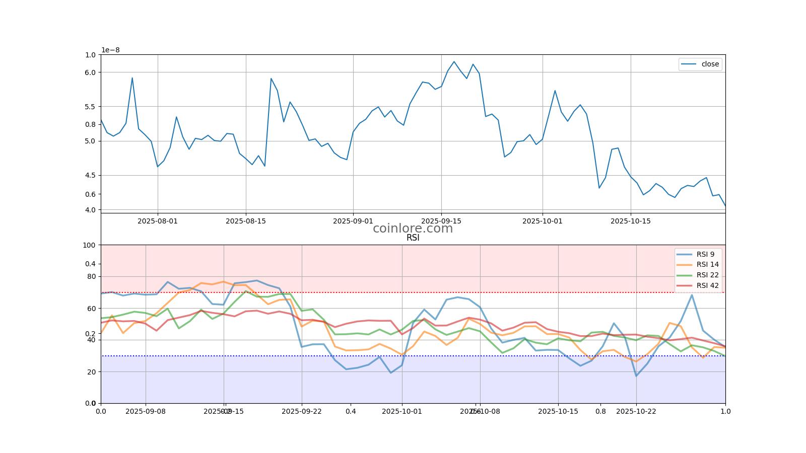 Bitgert RSI indicator