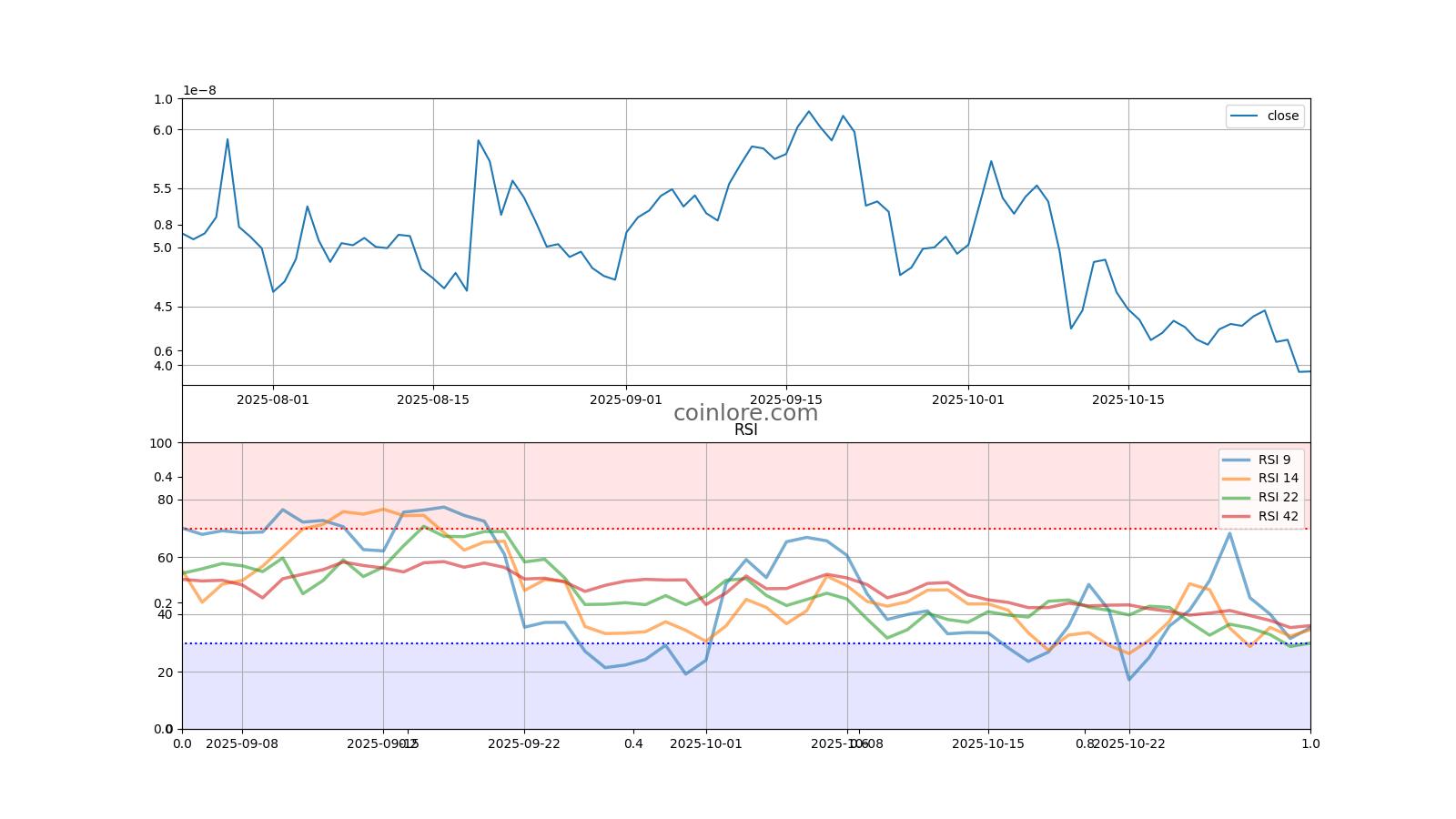 Bitgert RSI indicator
