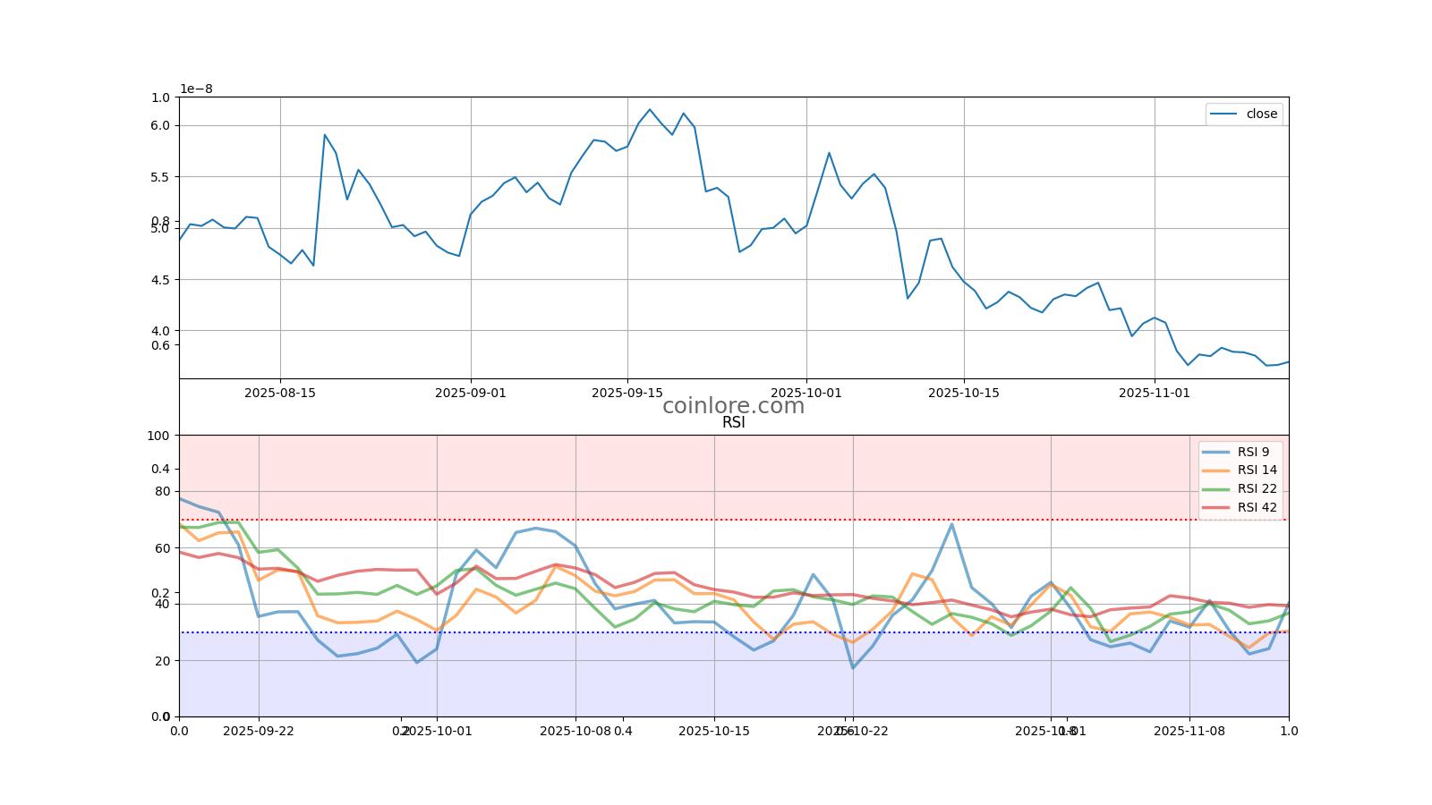 Bitgert RSI indicator