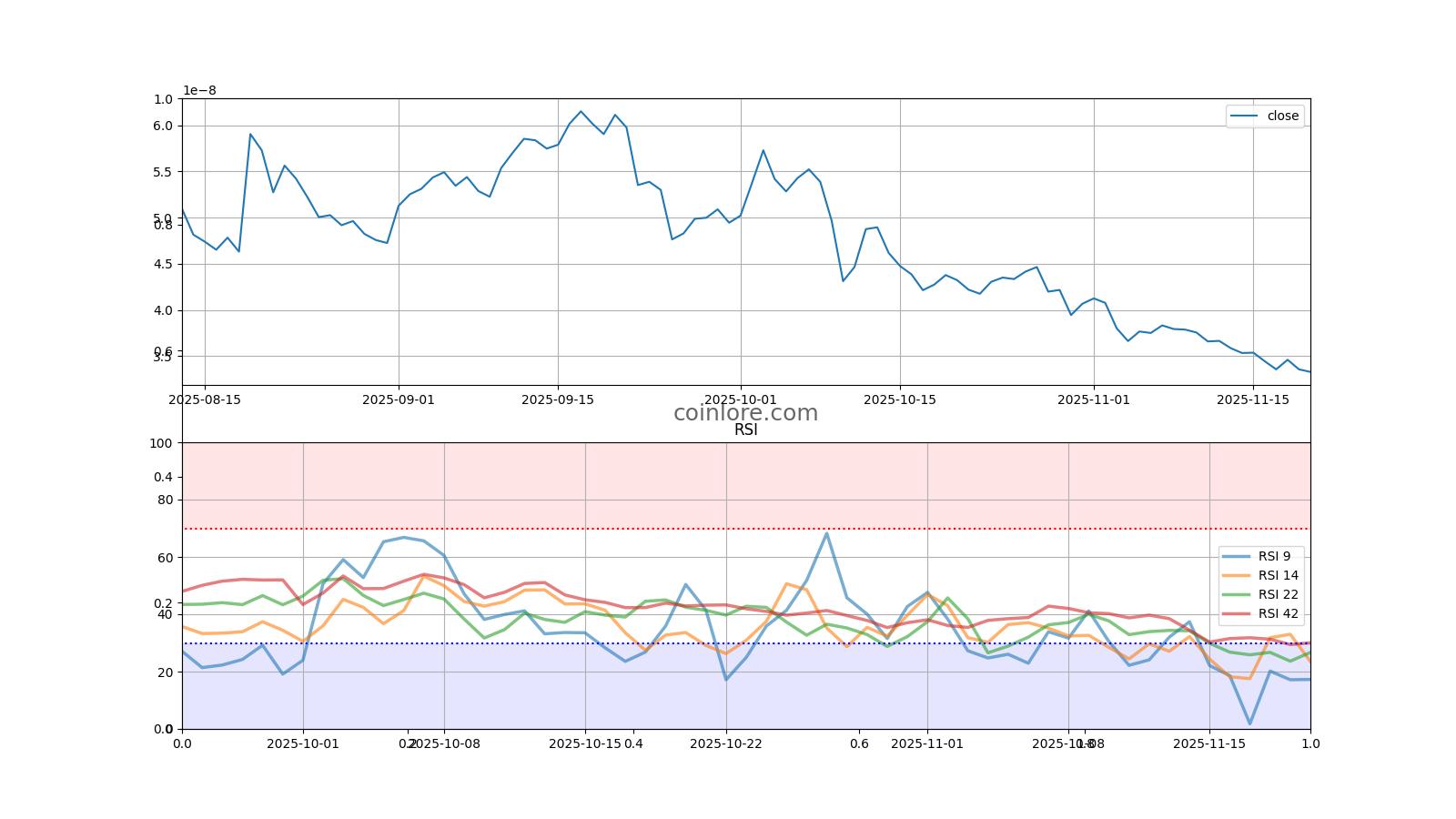 Bitgert RSI indicator