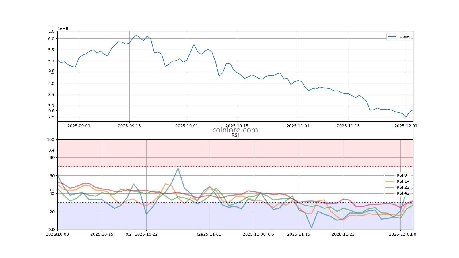 Bitgert RSI indicator