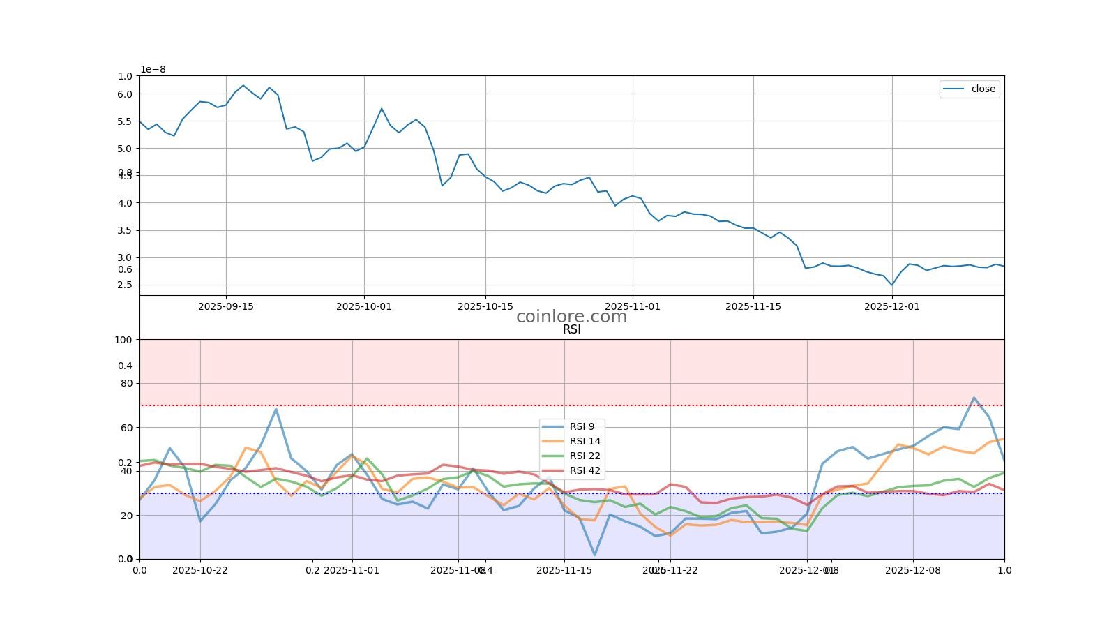 Bitgert RSI indicator