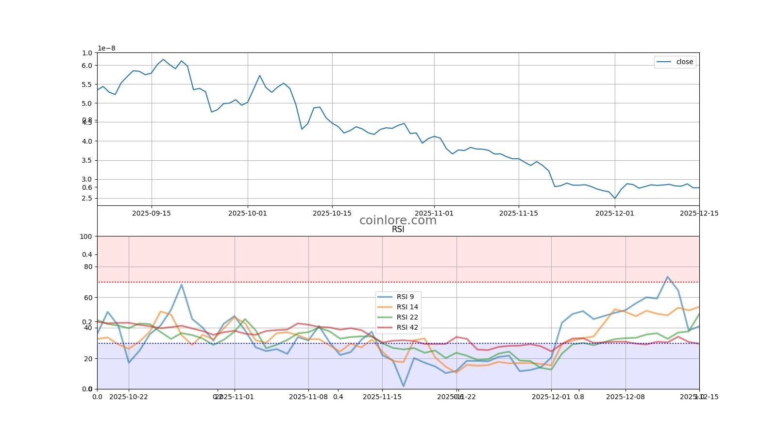 Bitgert RSI indicator