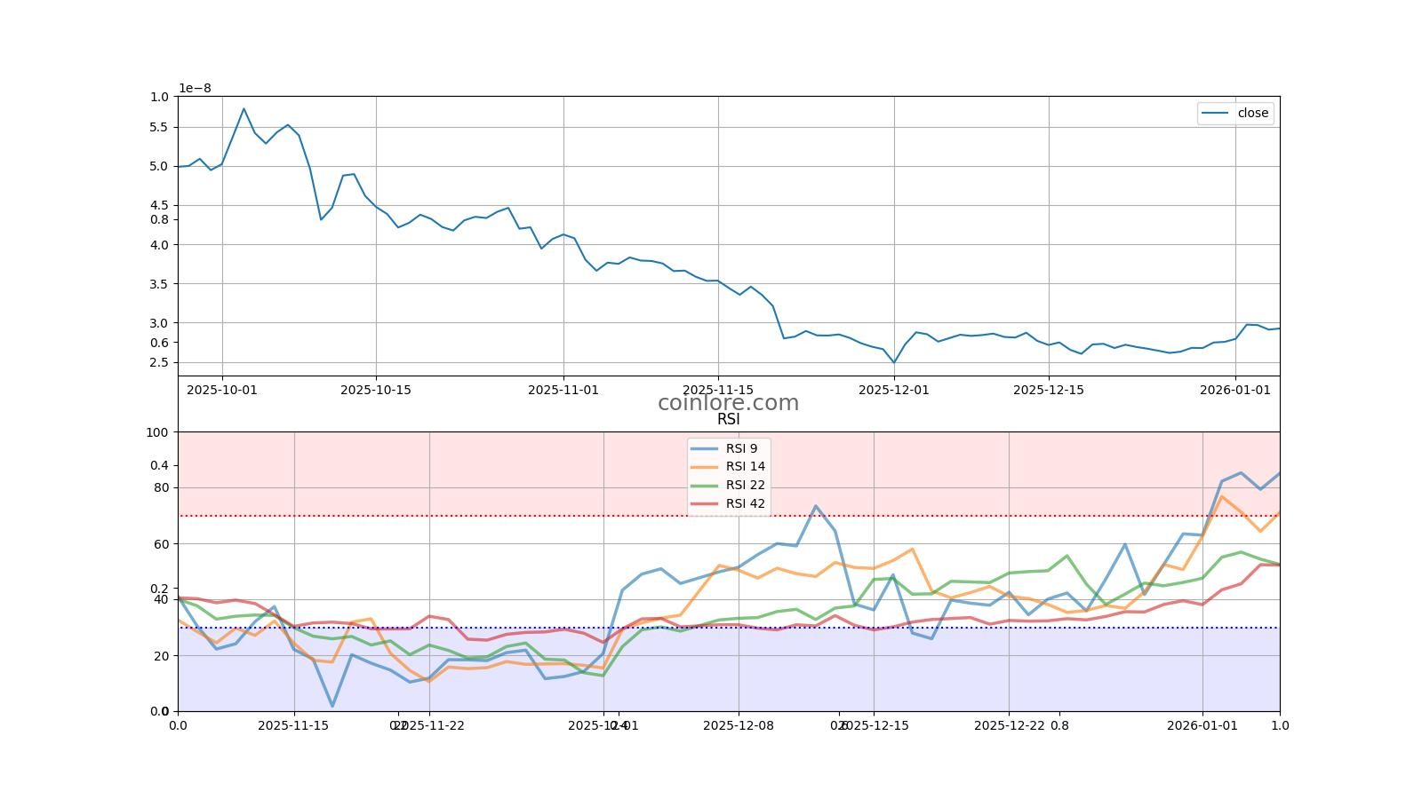 Bitgert RSI indicator