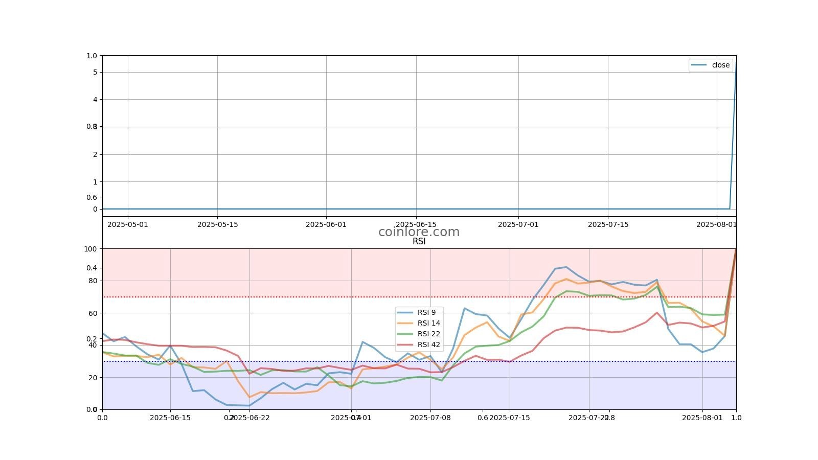 Bitgert RSI indicator