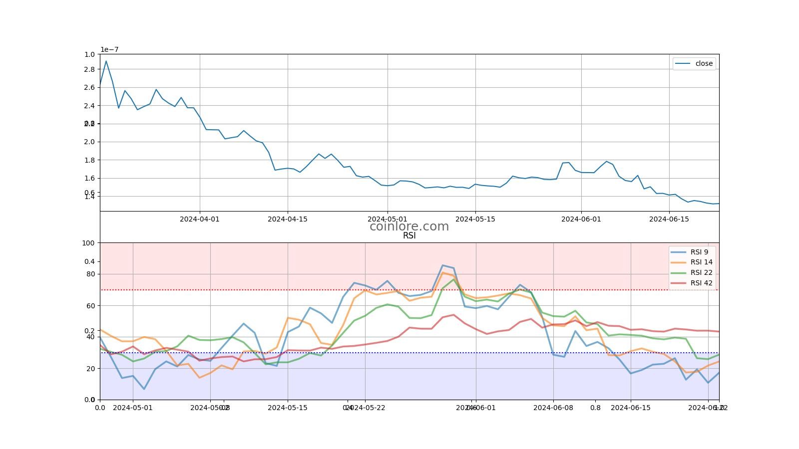 Bitgert RSI indicator